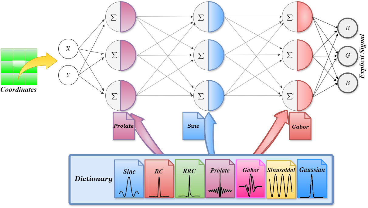 MIRE: Matched Implicit Neural Representations